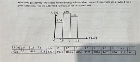 Solved Question1 35 Points The Excess Rainfall Hyetograph