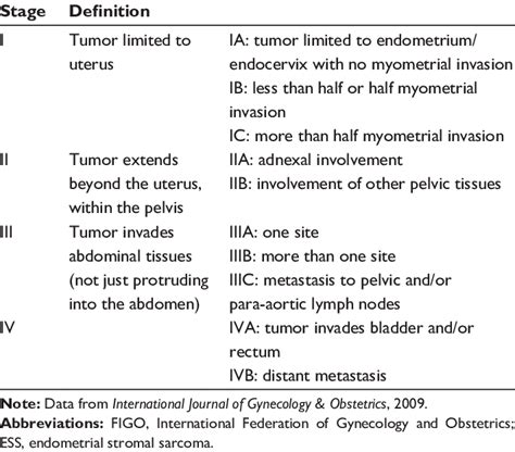 Figo Staging For Uterine Ess And Adenosarcoma Download Table