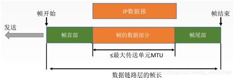 数据链路层 功能 封装成帧 透明传输 字符计数法 字符填充法 零比特填充法 违规编码法 传输中的差错 差错控制 冗余编码 奇偶校验码 crc
