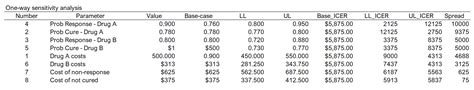Using Excel Vba Macros To Conduct One Way Sensitivity Analyses And Tornado Diagram — Mark