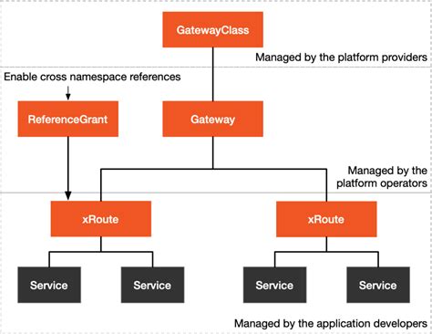 Why The Gateway Api Is The Unified Future Of Ingress For Kubernetes And