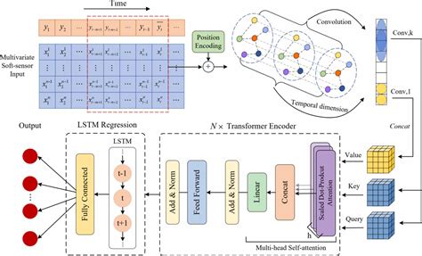 Transformer Enhanced By Local Perception Self Attention For Dynamic Soft Sensor Modeling Of