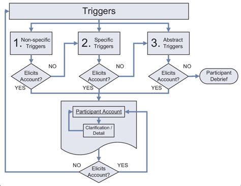 5 Use Of Triggers And Interactive Incident Recall In The Group