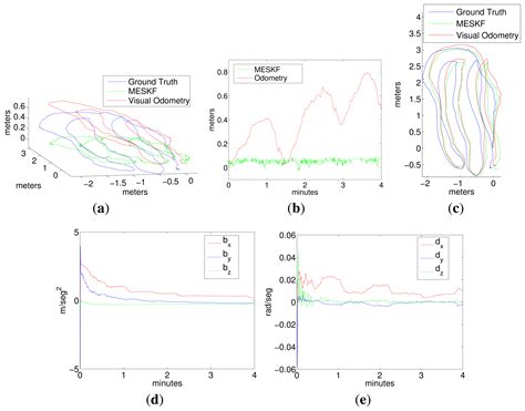 Sensors Free Full Text Inertial Sensor Self Calibration In A Visually Aided Navigation