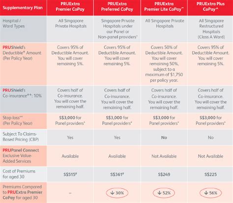 Singapore Prudential Launches Supplementary Hospitalisation Plan Pruextra Preferred Copay