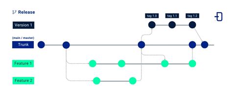 Branching In Git What It Is And Types Of Strategy