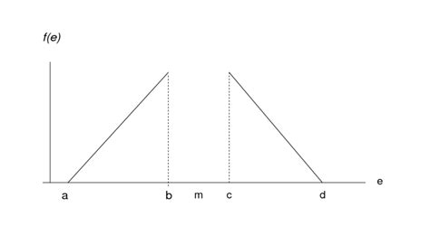 Truncated Triangular Distribution Download Scientific Diagram