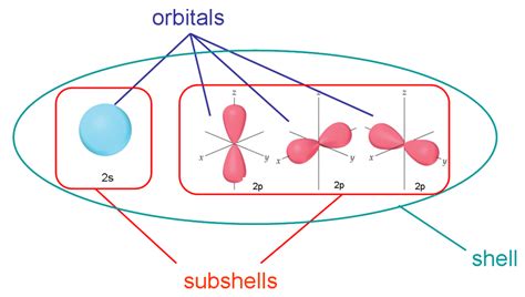 quantum numbers subshells