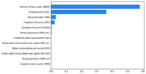 ranking of the key parameters of the system dynamics model in the