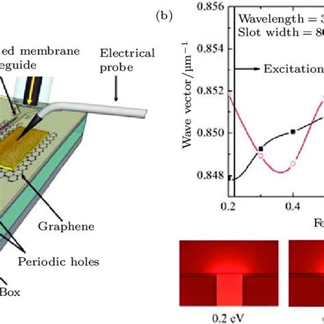 A Schematic Of A Graphene Silicon Hybrid Slot Waveguide B Download Scientific Diagram