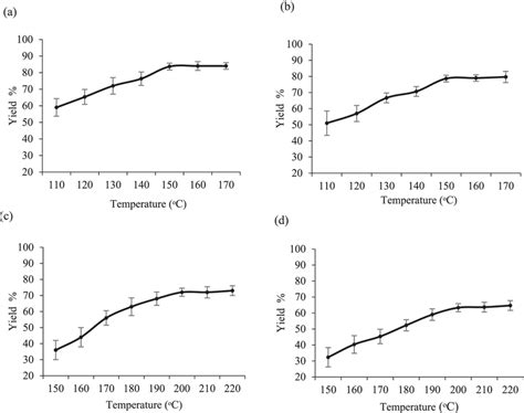 The Effect Of Esterification Temperature On Yield Of Sfa Esters At 4 H Download Scientific