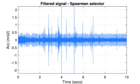 Spectrogram Of Filtered Signal R By Cvb Selector Download Scientific Diagram