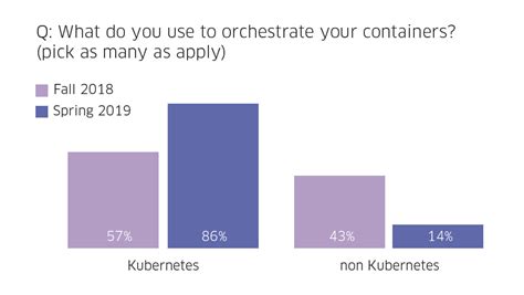Survey Reveals Massive Growth In Kubernetes Adoption Security Continues To Cause Concern