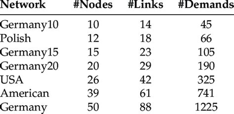 Parameters Of Analyzed Networks Download Scientific Diagram