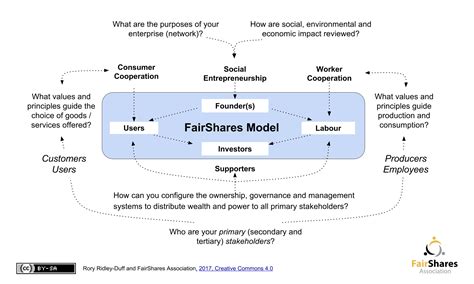 Fairshares Model Fairshares