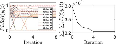 Figure 1 From Receding Horizon Chiller Operation Planning Via