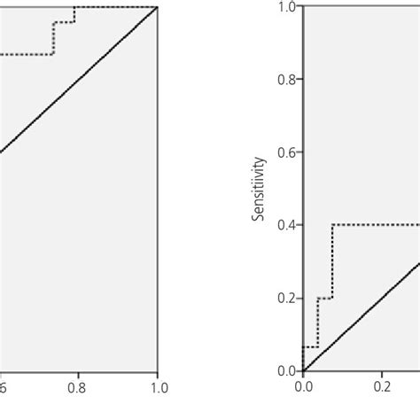 Receiver Operating Characteristic Curve Analyses Showing Cut Off Points