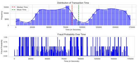Anomaly Detection End To End Real Life Bank Card Fraud Detection With
