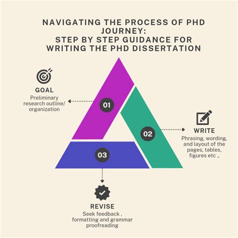 Navigating The Process Of Ph D Journey Step By Step Guidance For