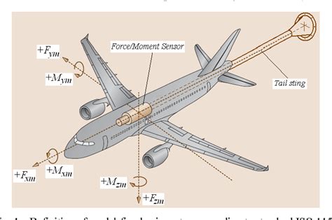 Figure From Design Of A Compact Six Component Force And Moment Sensor For Aerodynamic Testing