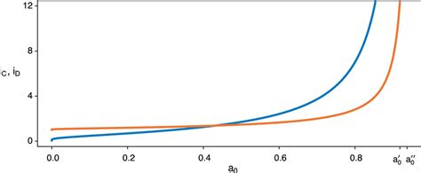 As In Fig 5 For A Given A0documentclass 12pt Minimal Download
