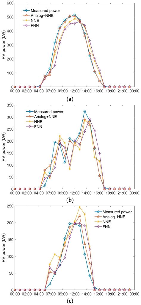 Energies Free Full Text Hour Ahead Photovoltaic Power Forecasting