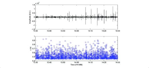 Signal Recorded At Emfo Station And Filtered In The Band 1 10 Hz Download Scientific Diagram