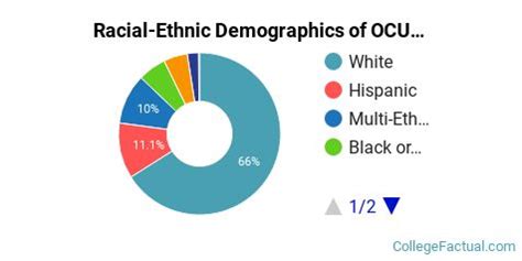 Oklahoma City University Diversity Racial Demographics And Other Stats