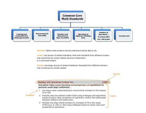 Common Core Math Standards Biting Into Common Core Math