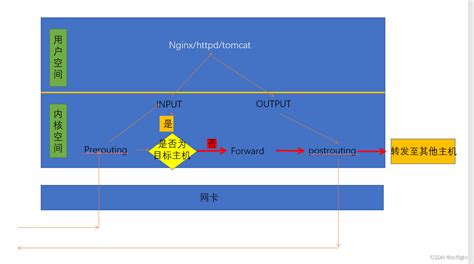 Linux安全 Iptables详解linux Iptables Csdn博客
