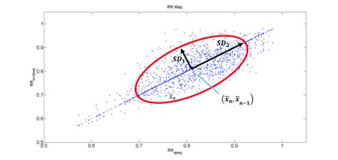 Coorelation Plot That Shows Variance Between The Rr Intervals And The