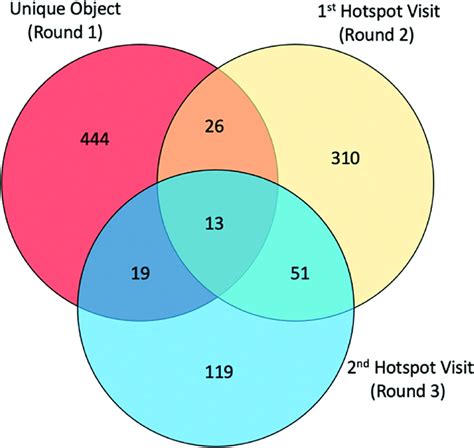 Venn Diagram Of The 3 Round Capture Recapture Method For Estimating The Download Scientific