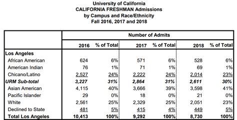 Ucla Faculty Association Ucla Admissions