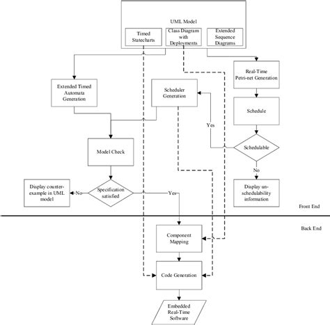 Design And Verification Flow Of Vertaf Download Scientific Diagram
