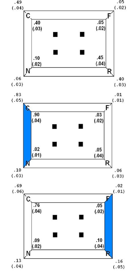 Experiment I Mean Search Proportions Standard Errors At Each Corner
