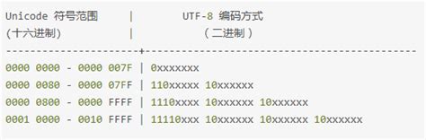 Unicode字符集与utf 8编码utf8 Utf 8 Unicode Csdn博客
