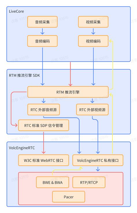 实战：超低延时直播技术的落地实践 字节跳动 infoq精选文章