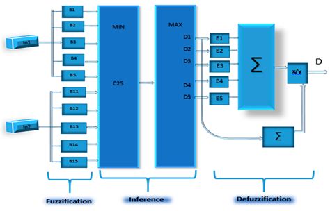 fpga based controller for a hybrid grid connected pv wind battery power