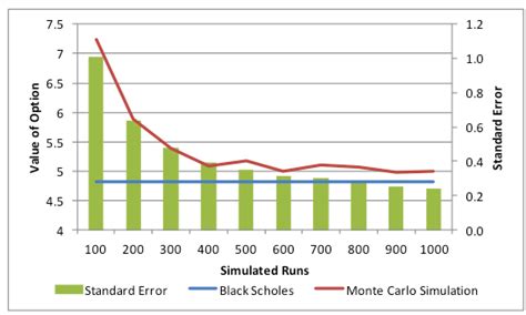 Quasi Monte Carlo Sequence Speeding Up Convergence
