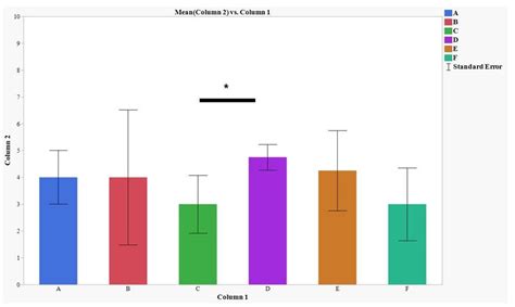 Quick Add Pairwise Comparisons To Graphs Jmp User Community