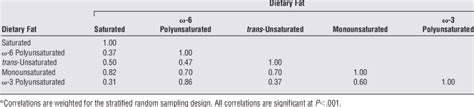 Pearson Correlations Between Intake Of Specific Dietary Fats