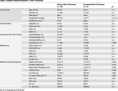 Table 2 From Relationship Of Exercise Capacity And Left Ventricular Dimensions In Patients With