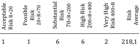 Risk Assessment Status Summary Of Cnc Milling With Fine Kinney Method Download Scientific Diagram