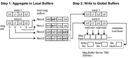 Local Message Buffers On A Sender Tb Assuming 4 Receiver Tbs And 4