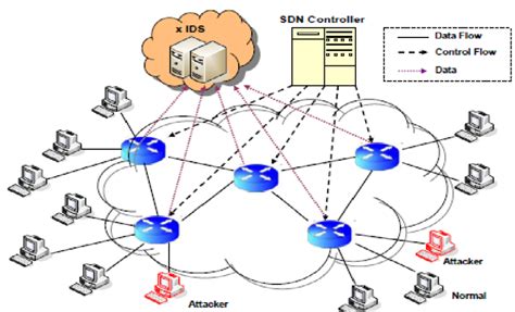 An Architecture Of Healthcare Sdns 13 Download Scientific Diagram