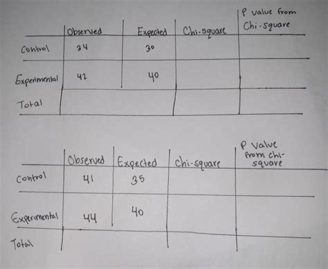 Solved P Value From Chi Square Observed Expected Chi Square Chegg