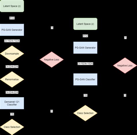 the class optimisation methods employed to generate images