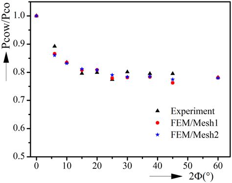 Comparison Of Collapse Pressure Between Finite Element Analyses And