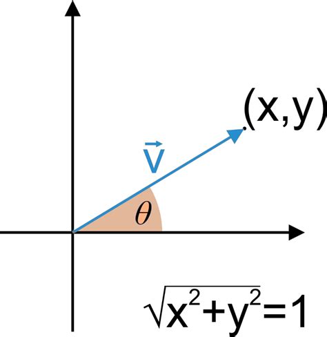 unit vector calculator