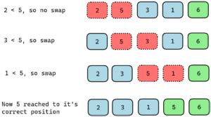 Bubble Sort Algorithm Implementation And Performance